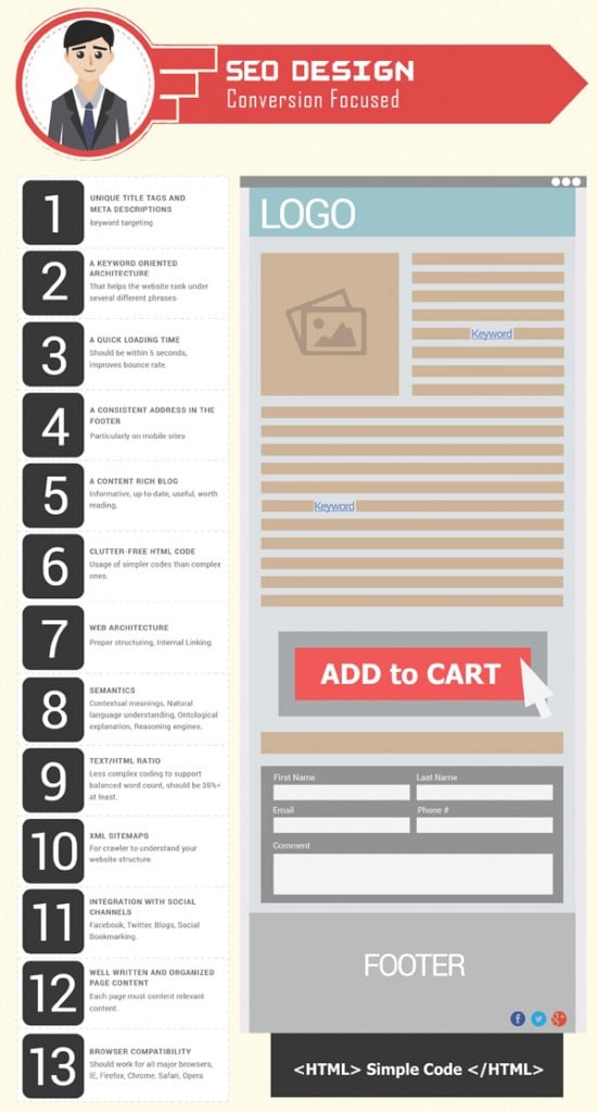 How to Create Conversion Oriented Design