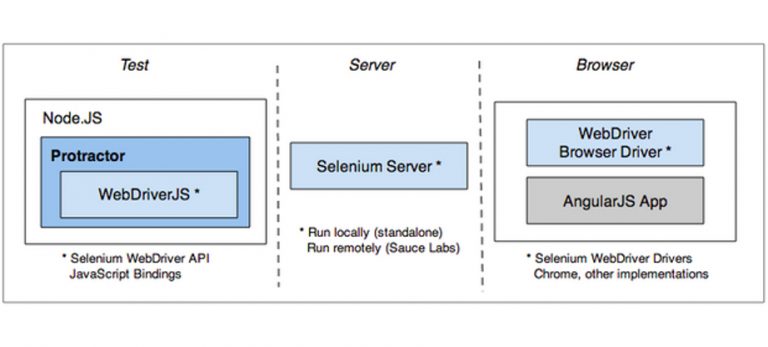 The Top 5 Selenium Automation Tools for Functional Testing