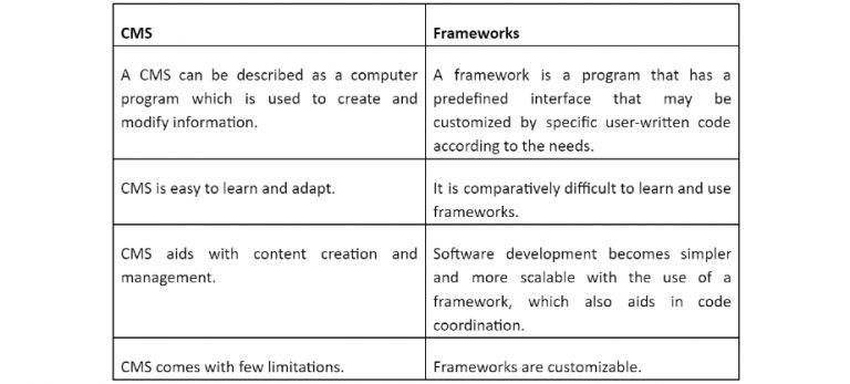 CMS Vs. Frameworks - Ideal Choice for Robust Web Development